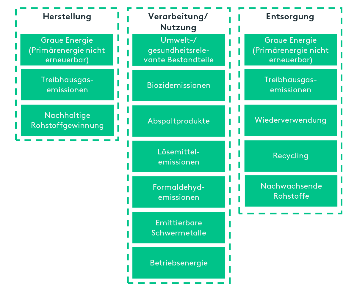 ecobau / Themen / Methodik ecobau / Methodik 2025